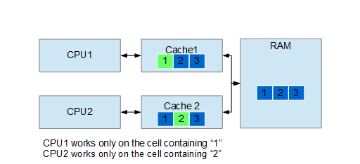 C++17 and False Sharing – Curiously Recurring Thoughts